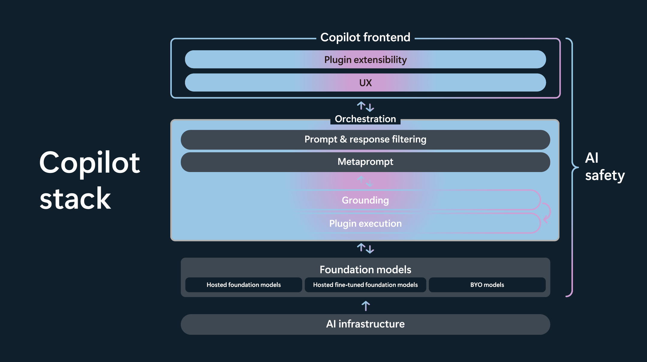 Making a generative AI copilot of your very own!